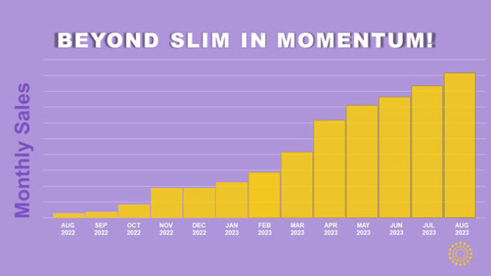 Beyond Slim Celebrates 12 Straight Months Of Double-Digit Growth ...